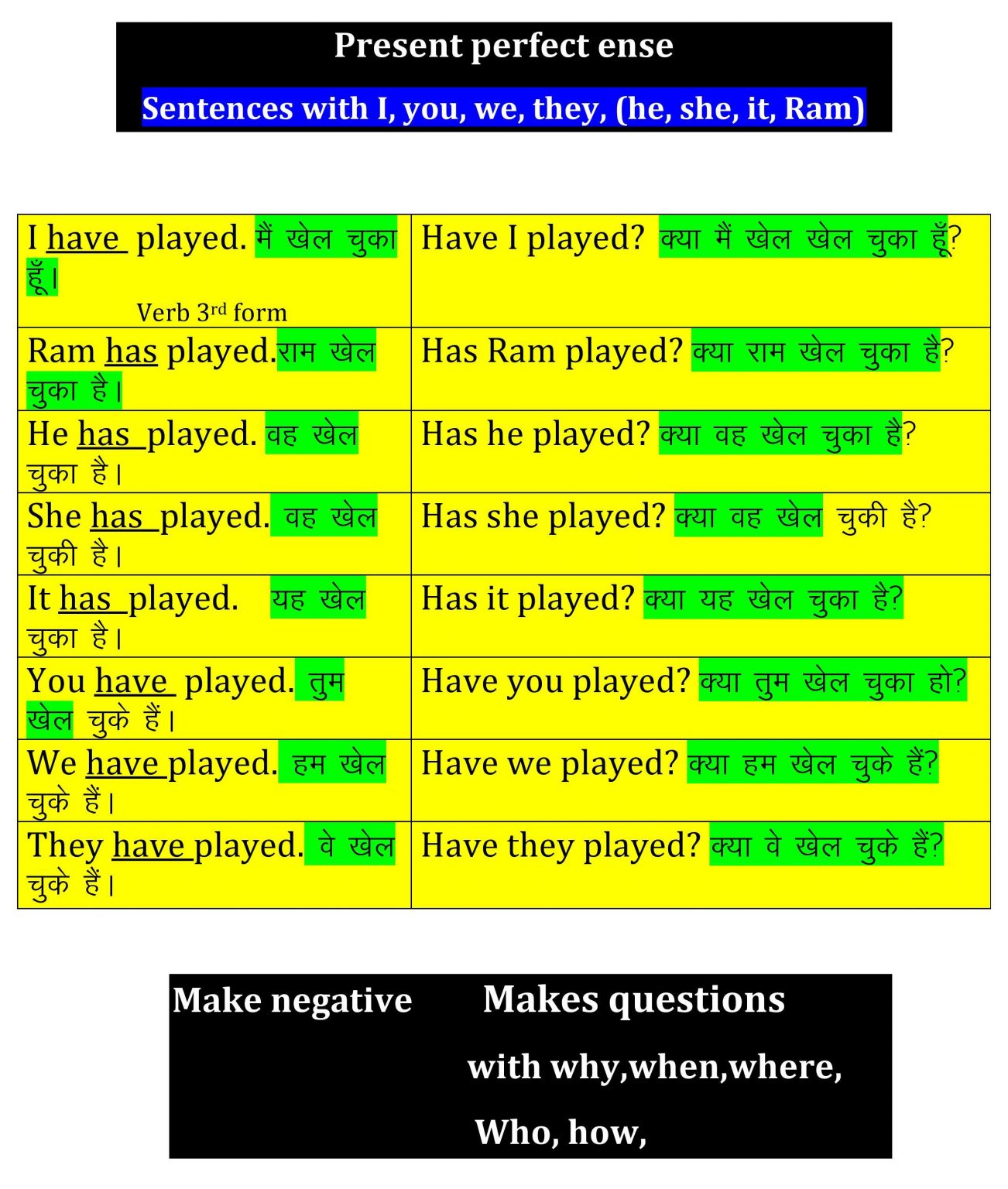 Present perfect table - 360reading.in