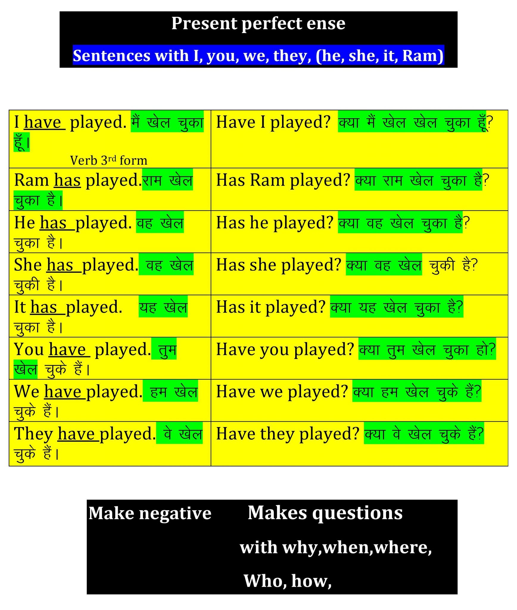 Present perfect table - 360reading.in
