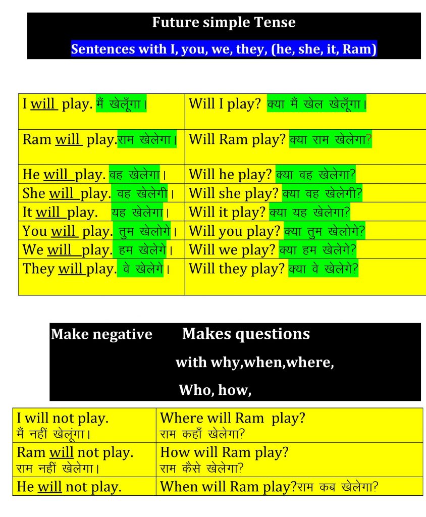 Simple future tense table - 360reading.in
