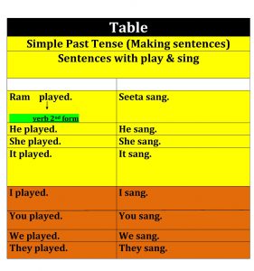 Simple past tense table - 360reading.in